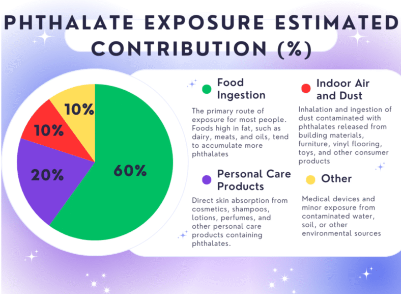 What are Phthalates? Pronunciation and Definition